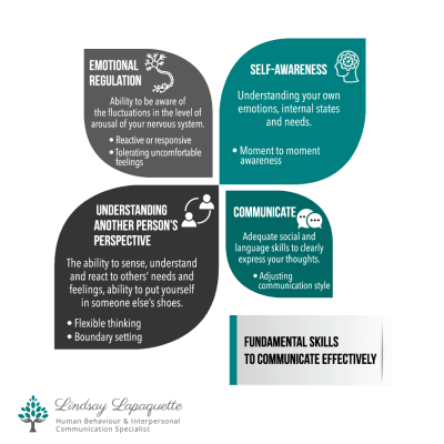 The 4 Foundational Skills for Effective Communication – Collaborative ...